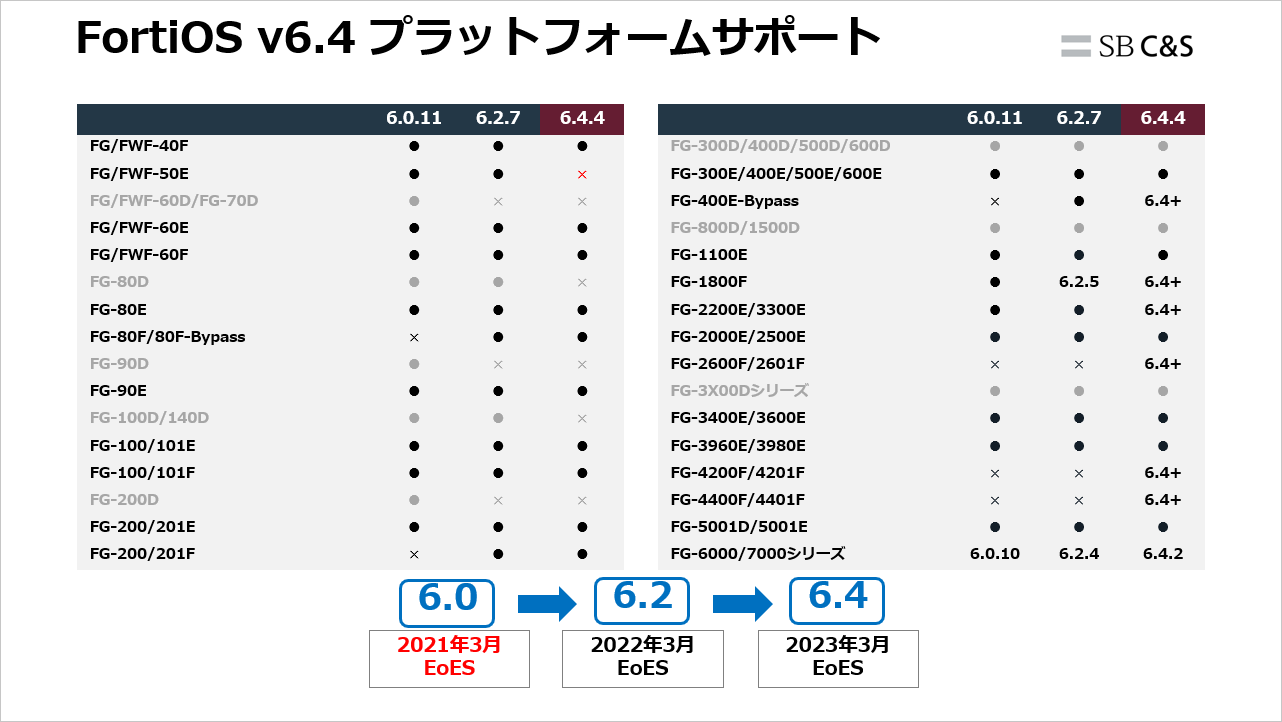 【3分で分かるFortinet】【第16回】FortiOS v6.4.x 注目の新機能情報｜技術ブログ｜C&S ENGINEER VOICE