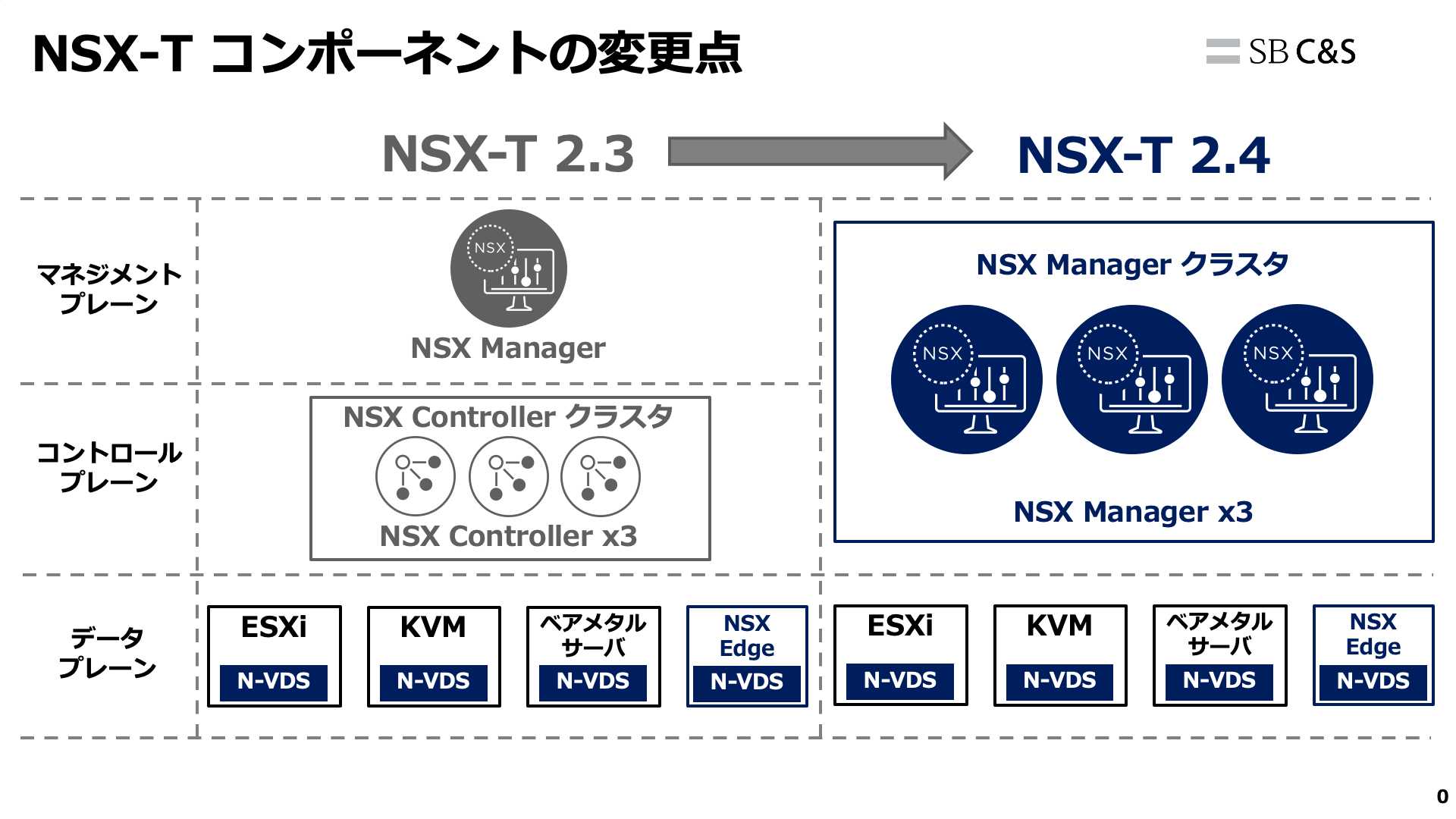 NSX-v と NSX-T コンポーネントの違い｜技術ブログ｜C&S ENGINEER VOICE