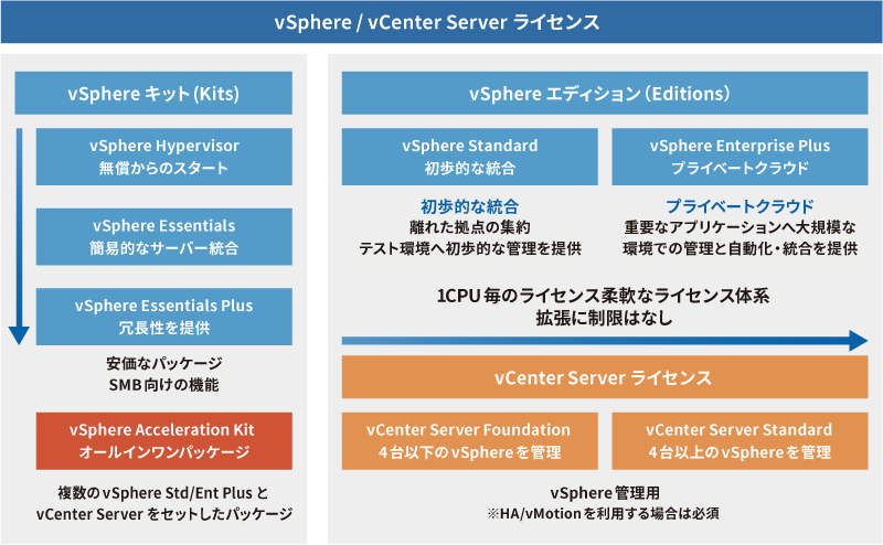 VMware vSphere｜製品情報｜VMwareソリューション