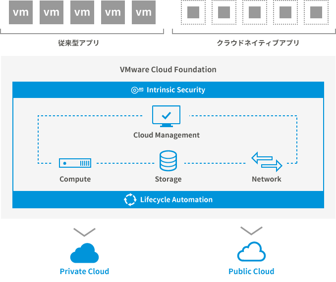 VMware Cloud Foundation｜製品情報｜VMwareソリューション